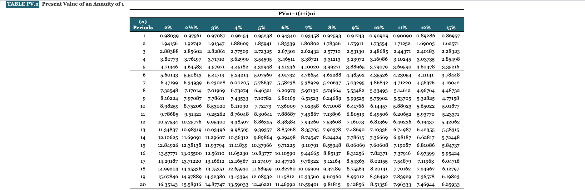 Solved TABLE PV.1 Present Value of 1 (n) periods 1 2 3 4 5 6 | Chegg.com