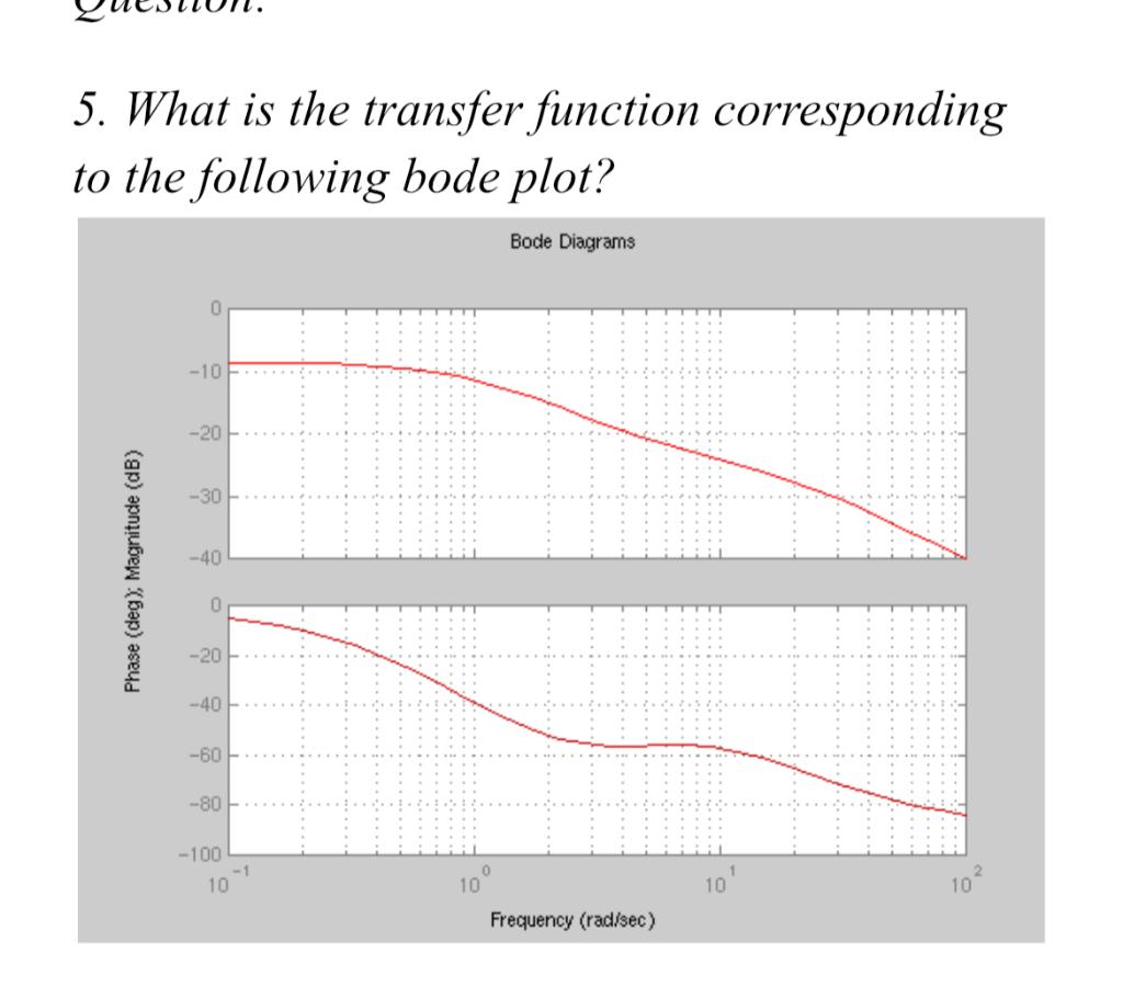 Solved 5. What is the transfer function corresponding to the | Chegg.com