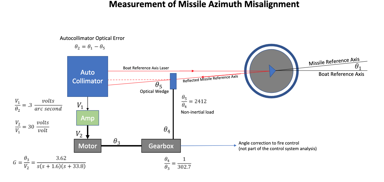 Solved A Fleet Ballistic Missile (FBM) submarine has | Chegg.com
