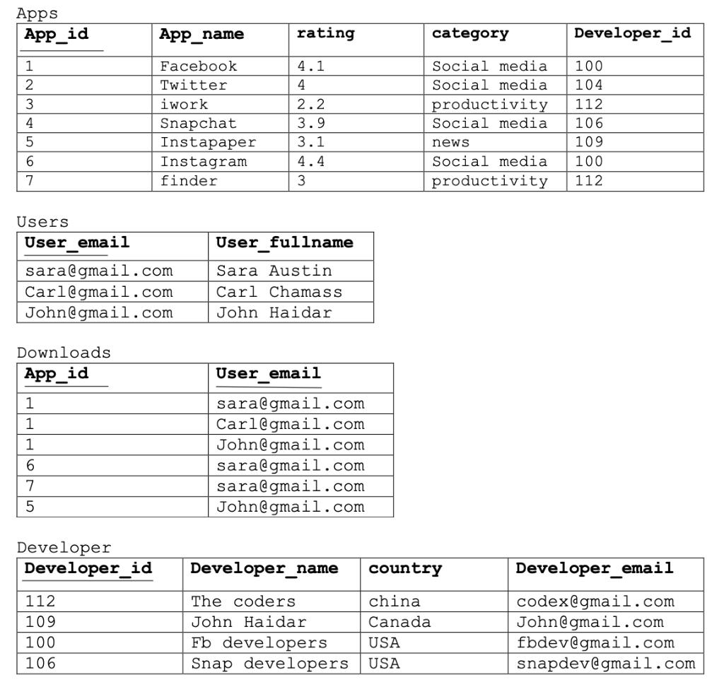 Solved Write Sql Queries For The Below Queries And 