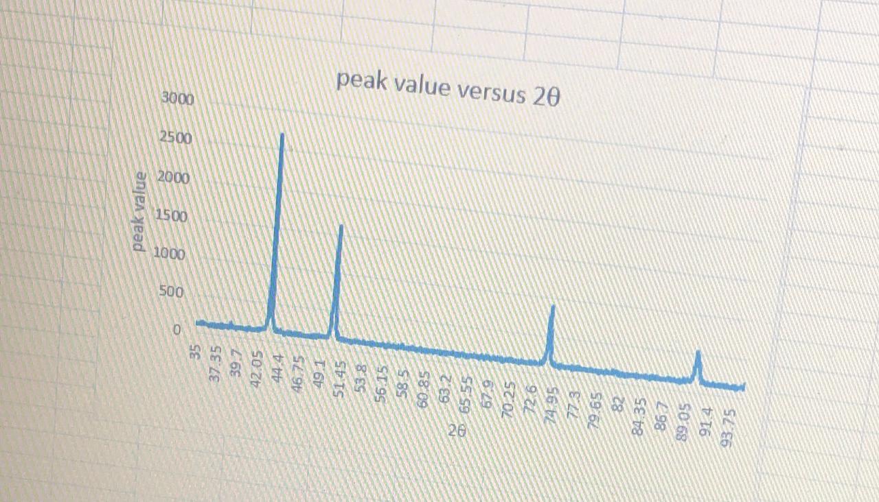 Solved Chart Styles Ad Chart Muk ement Layout Colors Chart | Chegg.com