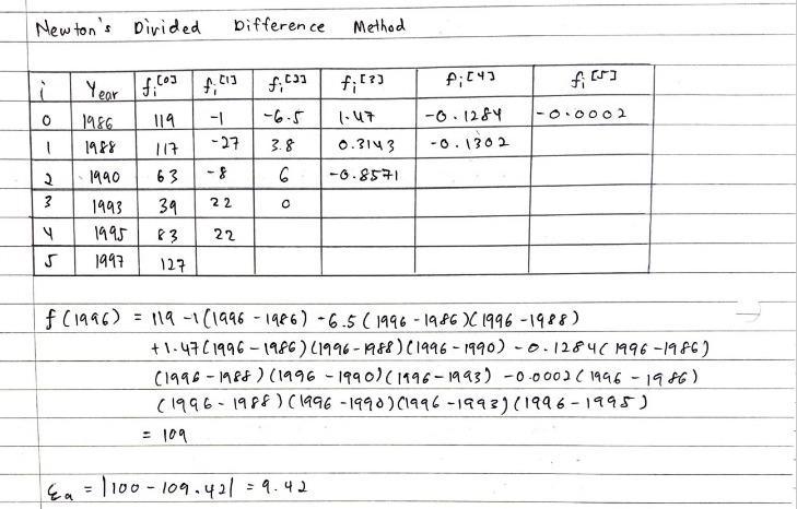 Solved How to fine this newton's divided difference method | Chegg.com