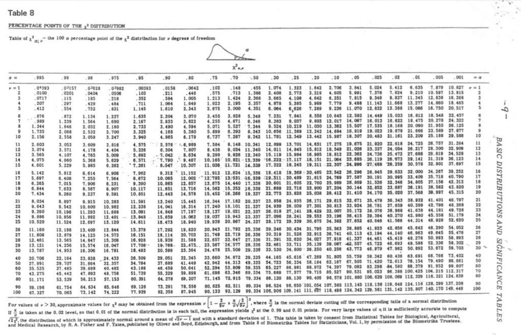 Solved BASIC DISTRIBUTIONS AND SIGNIFICANCE TABLES Table 3 | Chegg.com