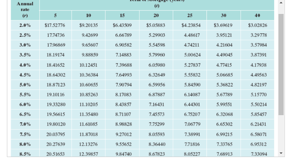 Solved Complete the first month of the amortization schedule | Chegg.com