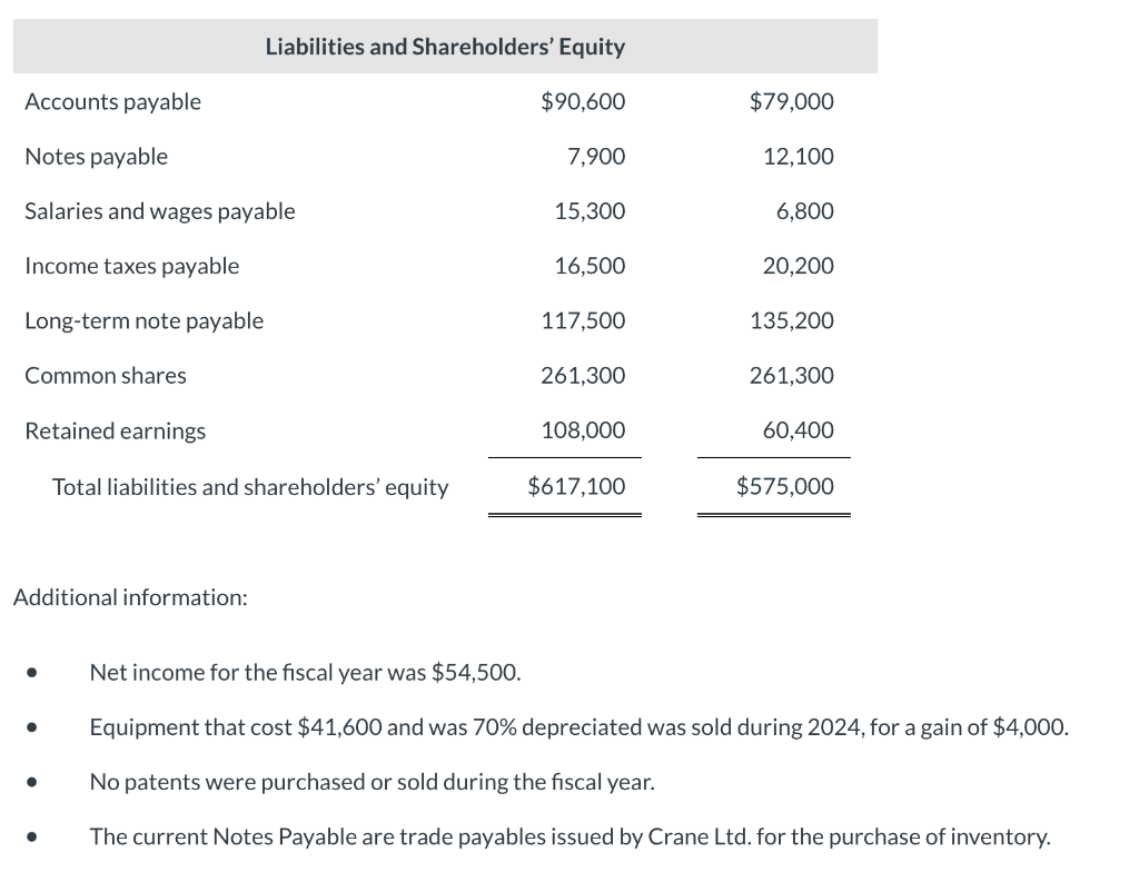 Solved Crane Ltd., which follows ASPE had the following | Chegg.com