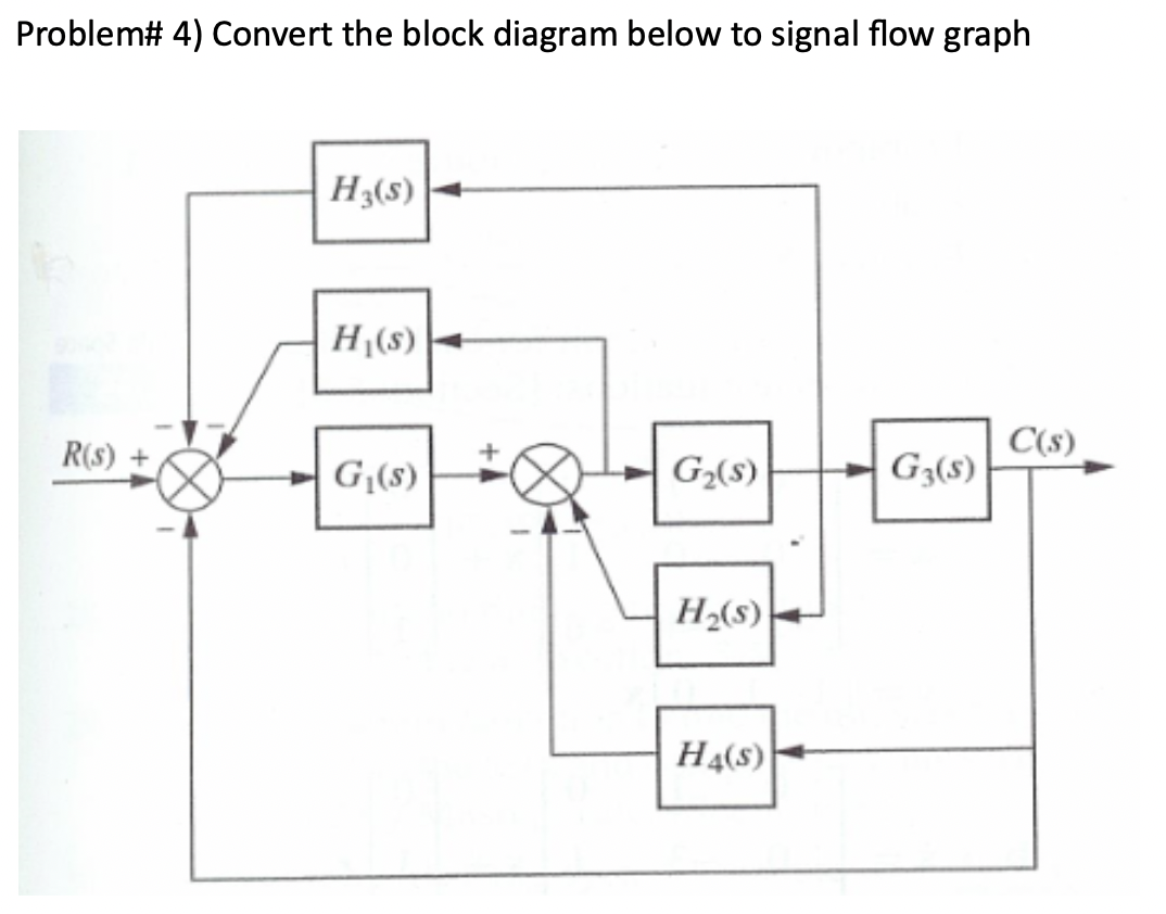 Solved Problem# 3) Convert the block diagram below to signal | Chegg.com
