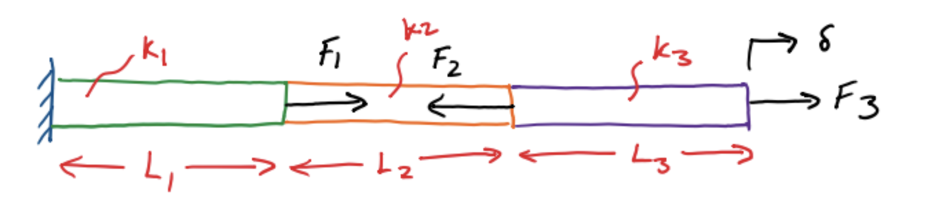 Solved If we have multiple loads on an axial bar as shown | Chegg.com