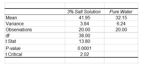 Solved A student wants to study how salt affects the surface | Chegg.com