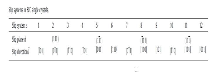 Slip systems in FCC single crystals ܝܝ Slip systems 1 | Chegg.com