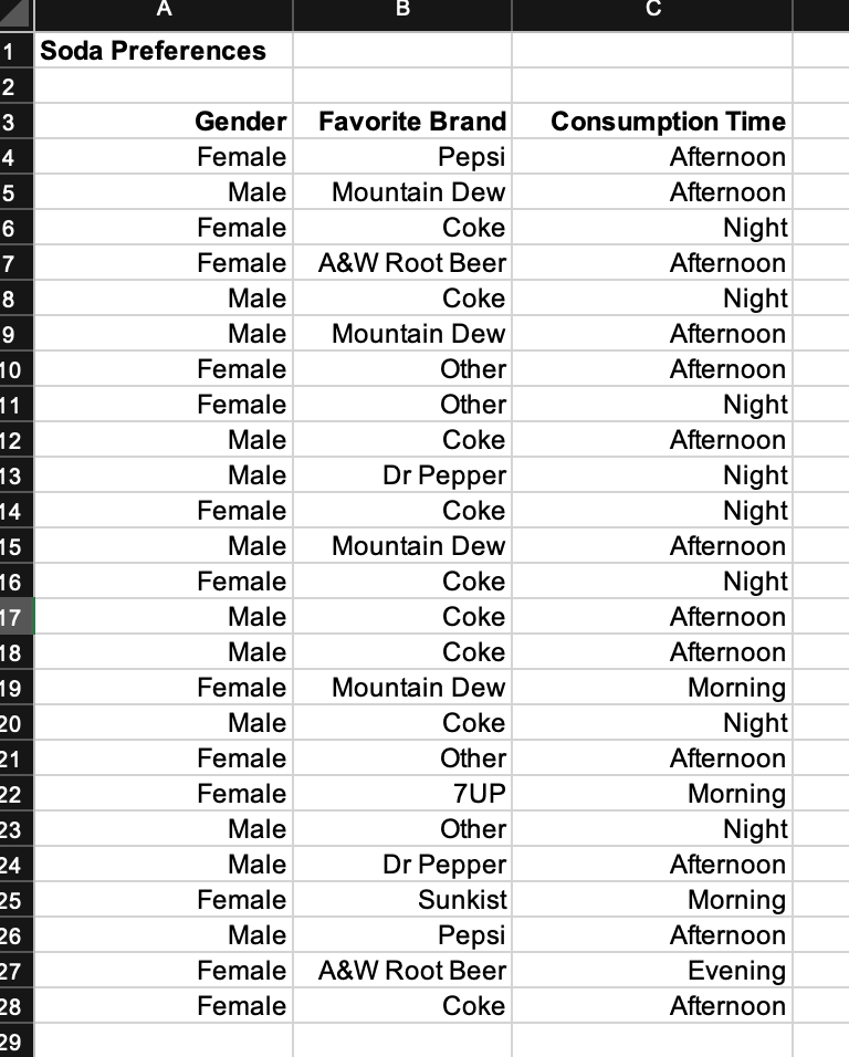 Solved Use PivotTables to construct cross-tabulations | Chegg.com