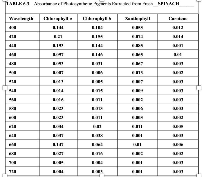 Solved Hello everyone. I need help with this biology lab | Chegg.com