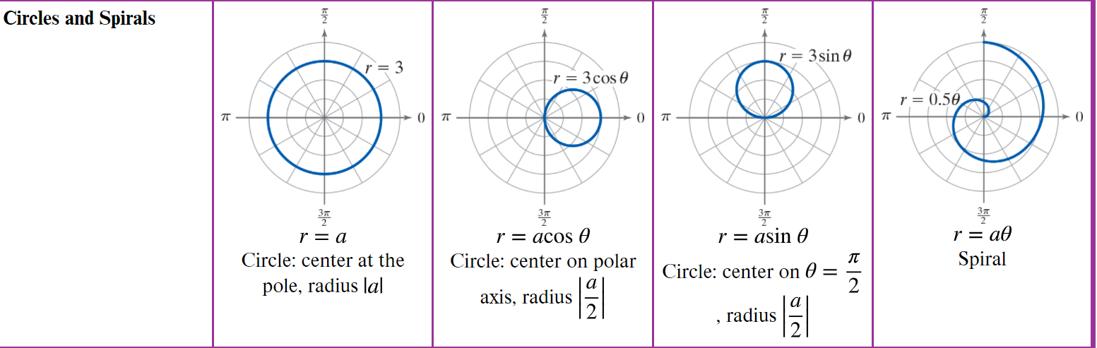 Solved Table 8-3 Common Polar Equations and Their Graphs | Chegg.com