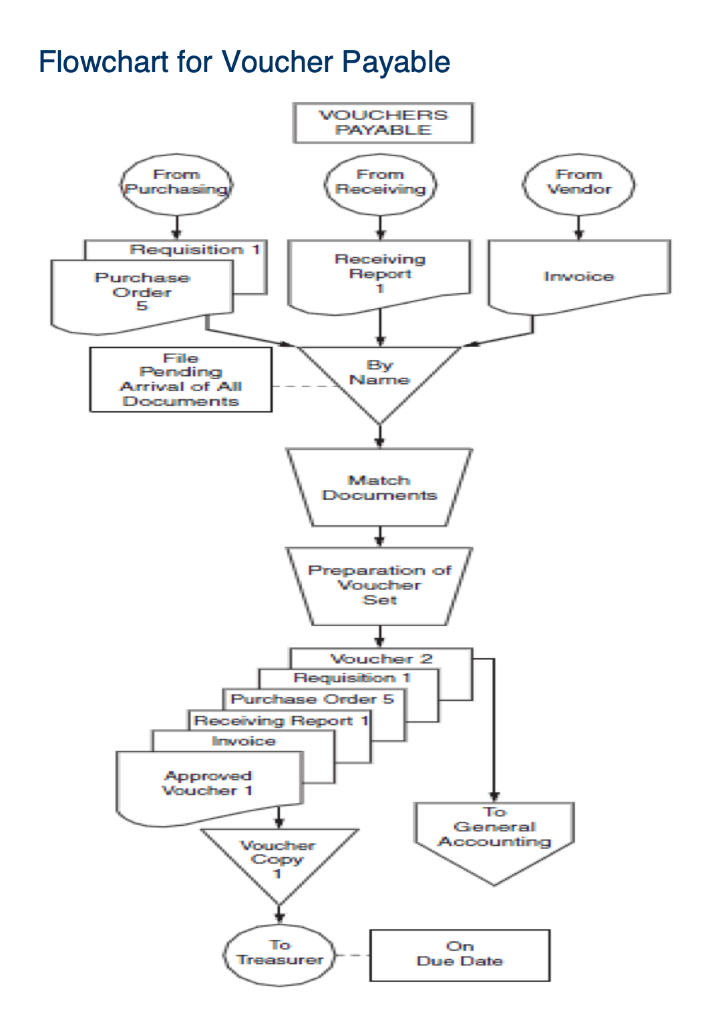 Solved Flowchart for Voucher Payable VOUCHERS PAYABLE From | Chegg.com