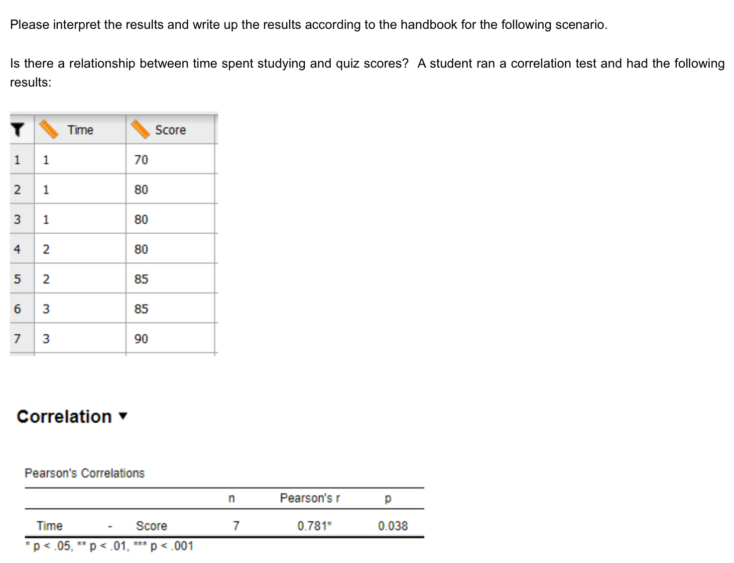 Solved Please interpret the results and write up the results | Chegg.com