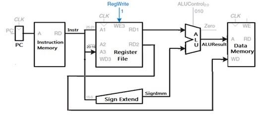 The single-cycle data path of the store word (sw) | Chegg.com