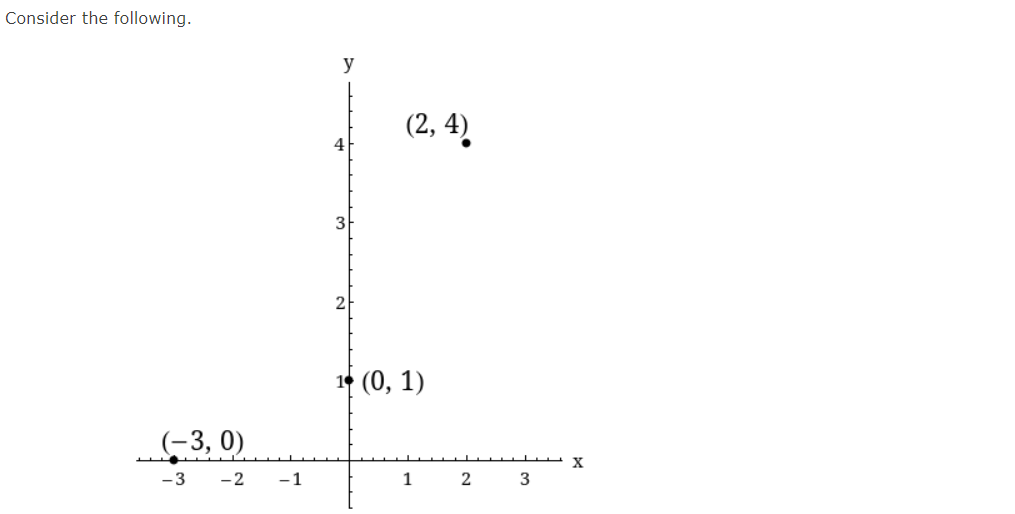 Solved Consider the following. у (2,4) 4 3 2 1 (0, 1) (-3,0) | Chegg.com