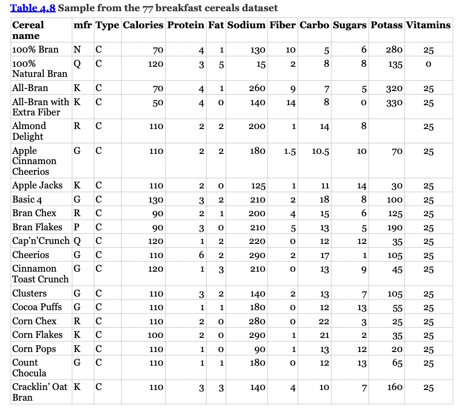 Solved Use the data for the breakfast cereals example in | Chegg.com