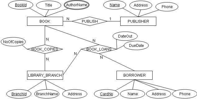 Solved Consider The Library Relational Database Design 