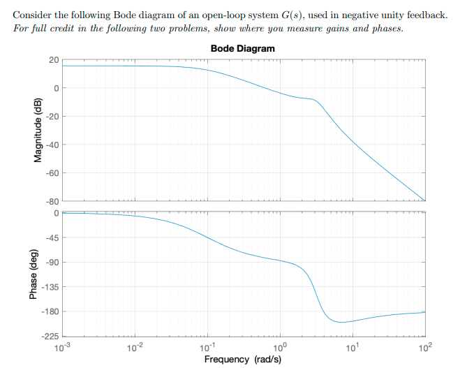 Solved Consider the following Bode diagram of an open-loop | Chegg.com