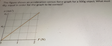 Solved The figure shows an acceleration versus-force graph | Chegg.com
