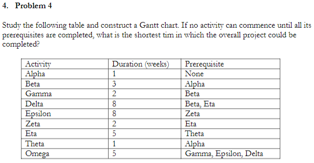 Solved Study the following table and construct a Gantt | Chegg.com