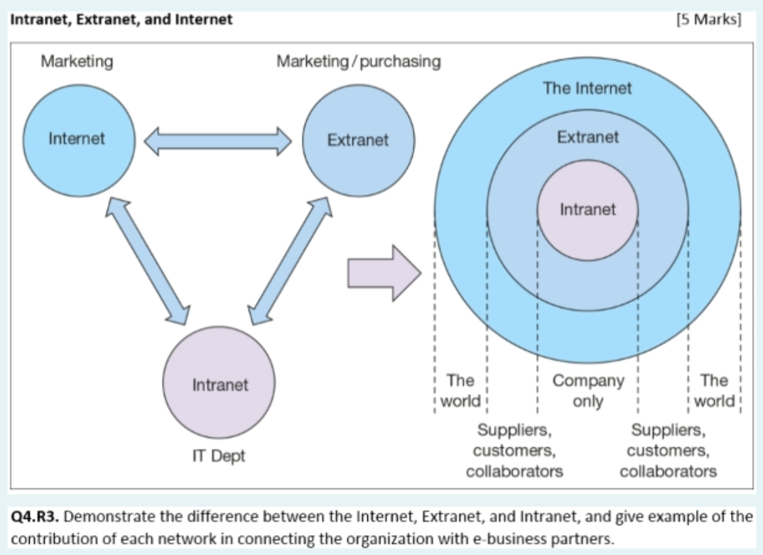 Solved Intranet, Extranet, and Internet [5 Marks] Marketing | Chegg.com