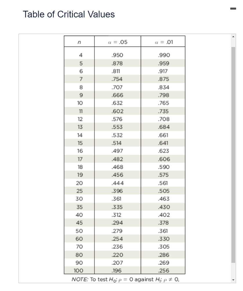 Solved Table of Critical ValuesUse the given data set to | Chegg.com