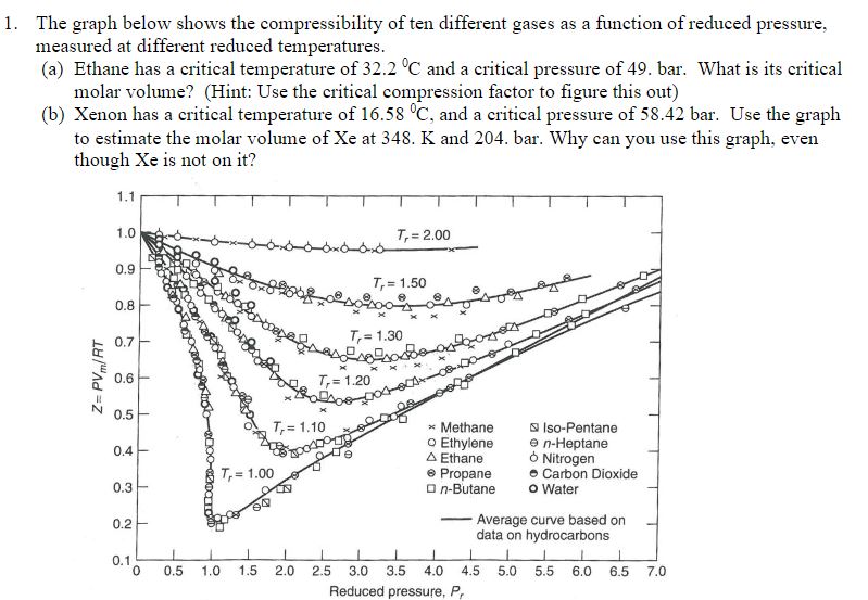 The graph below shows the compressibility of ten | Chegg.com