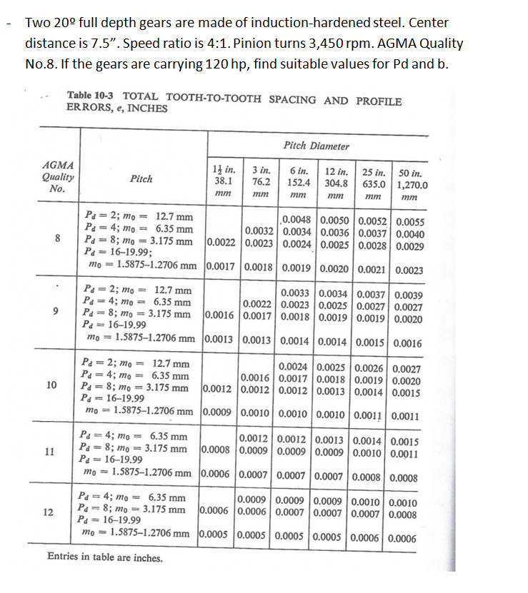 Solved Two 20 o full depth gears are made of | Chegg.com