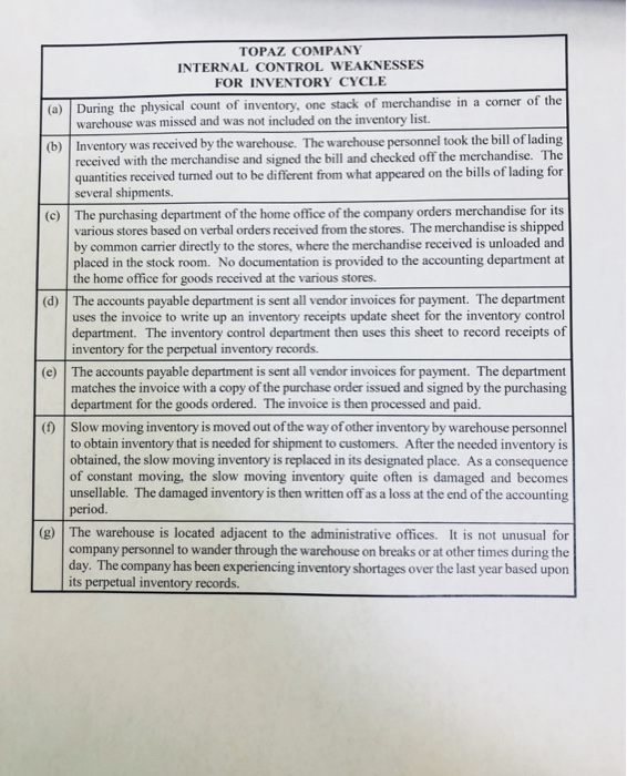 Solved Attached is a list of several control weaknesses for | Chegg.com