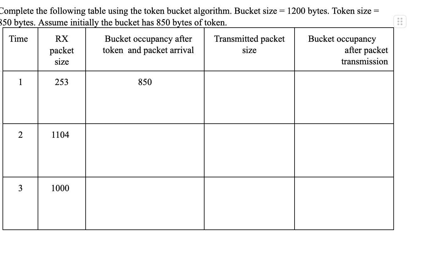 Solved Omplete The Following Table Using The Token Bucket
