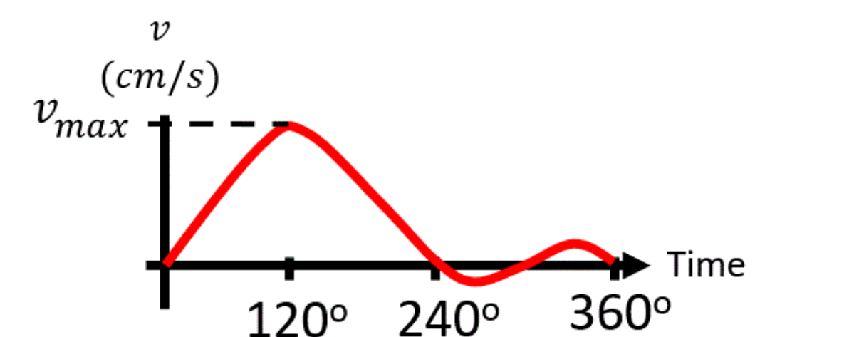 Solved For the given graph of speed vs. time of fluid | Chegg.com