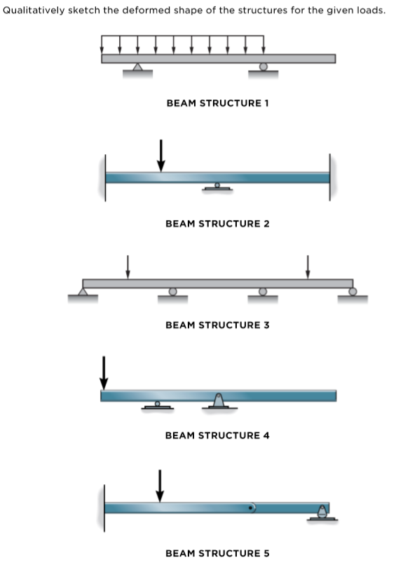 Solved Qualitatively sketch the deformed shape of the | Chegg.com