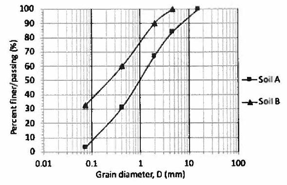 Solved Grain size distribution (GSD) ﻿curves and Atterberg | Chegg.com
