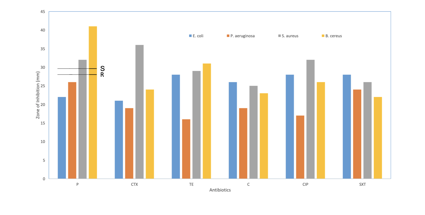 Solved Use the class averages values to create one bar | Chegg.com