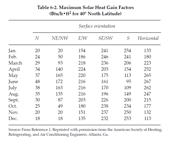 the coldest day in Kuwait 56 F January the hottest | Chegg.com