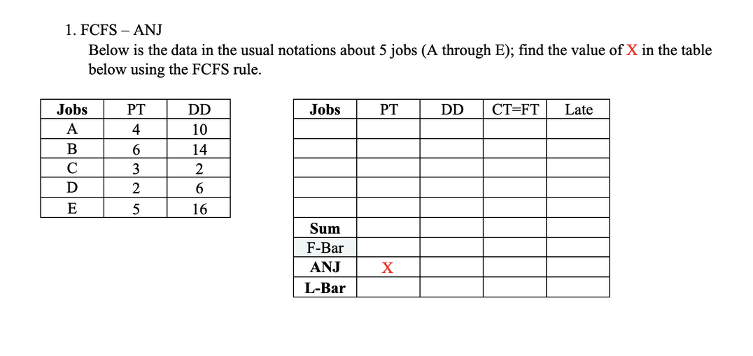 Solved 1. FCFS - ANJ Below is the data in the usual | Chegg.com