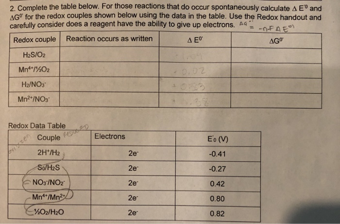 Solved 2. Complete the table below. For those reactions that | Chegg.com