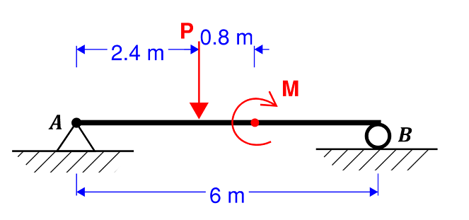 Solved Use method of sections. Based on the beam and values | Chegg.com