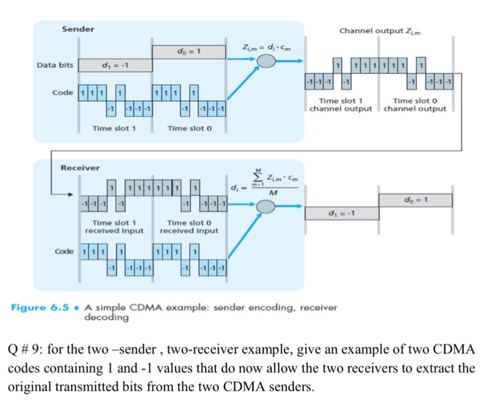 Solved Q # 8: Consider the single-sender CDMA example in the | Chegg.com