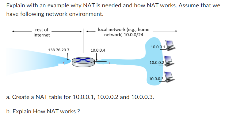 Solved Explain with an example why NAT is needed and how NAT | Chegg.com