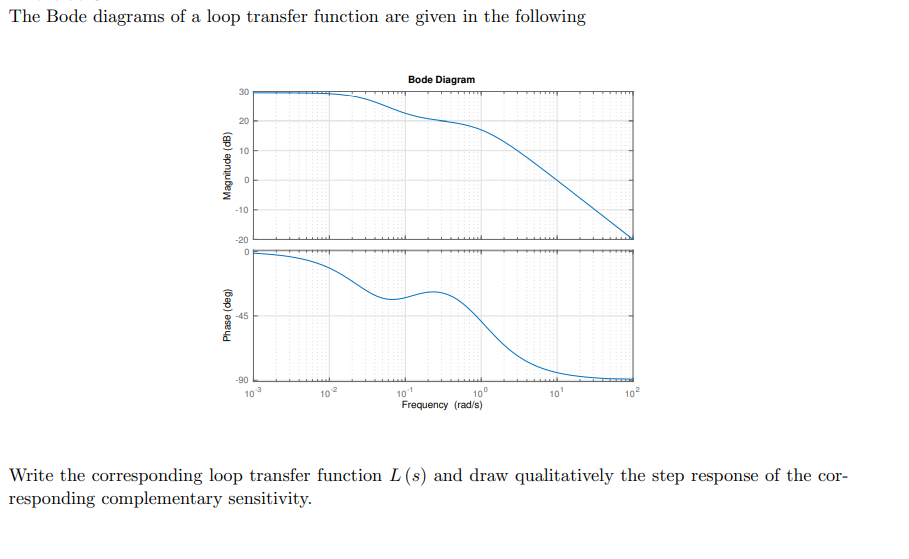 Solved The Bode diagrams of a loop transfer function are | Chegg.com