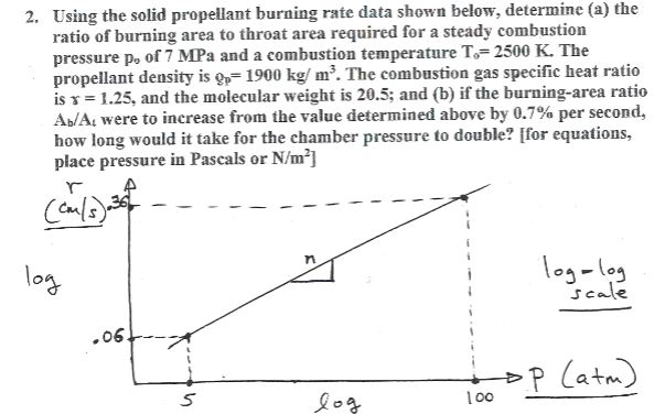 Solved Using the solid propellant burning rate data shown | Chegg.com
