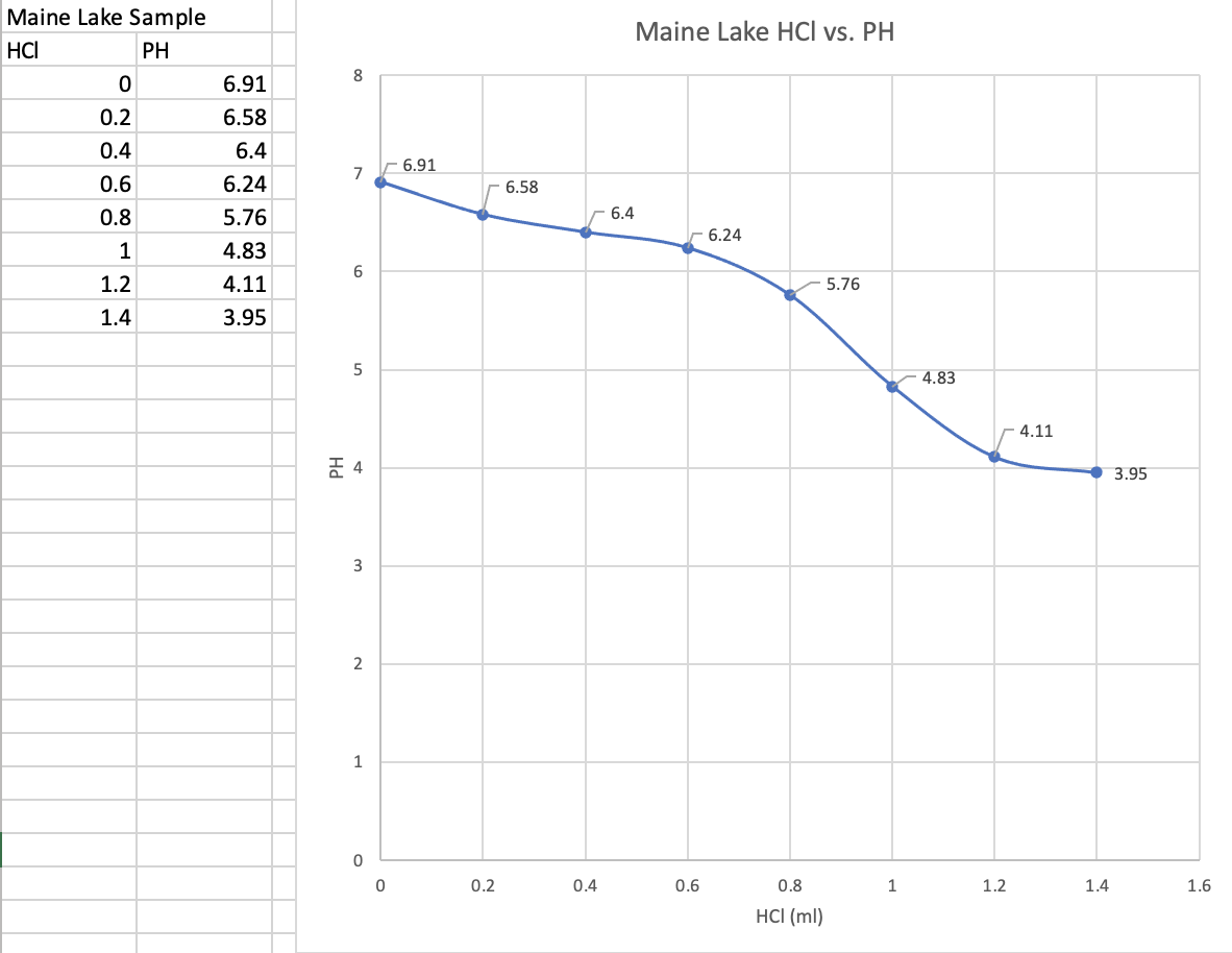 2.) Label the equivalence point(s) on your graph, the | Chegg.com