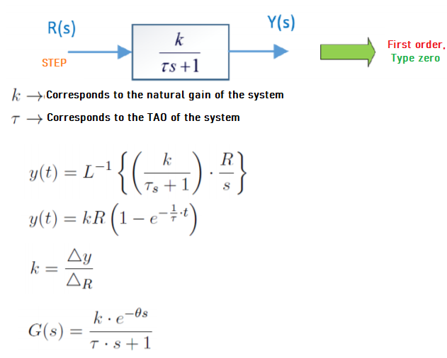 Solved Analysis of the behavior of first order systems | Chegg.com