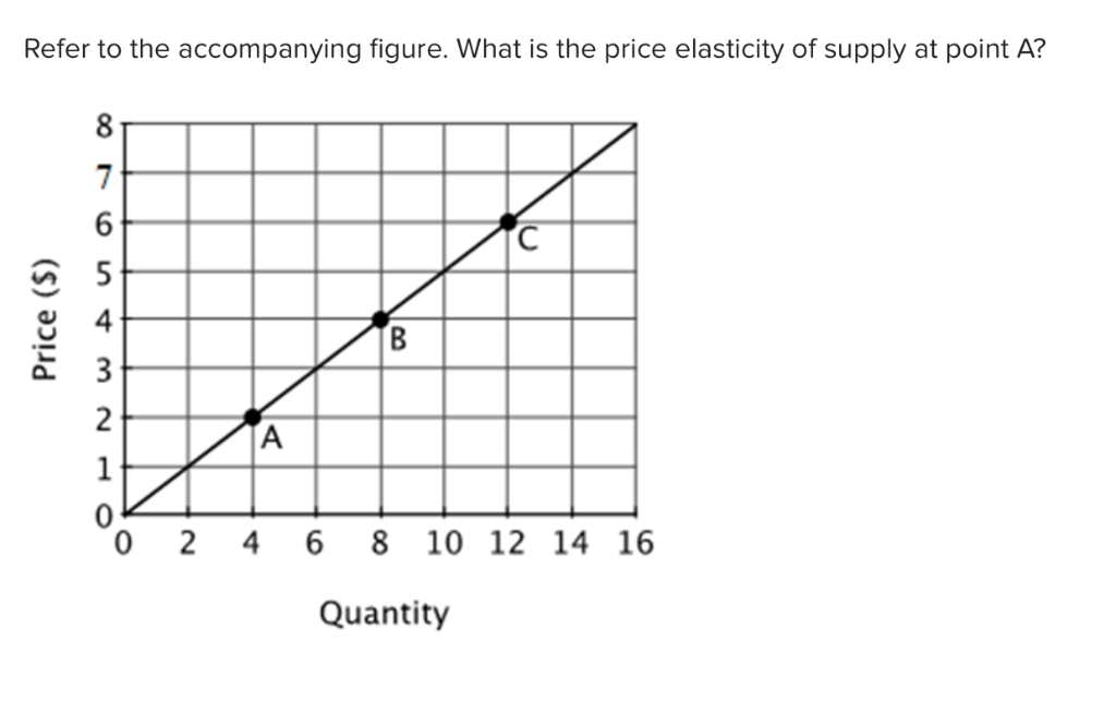 Solved Refer to the accompanying figure. What is the price | Chegg.com