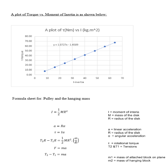 Solved The slope of a torque vs moment of inertia plot of a | Chegg.com