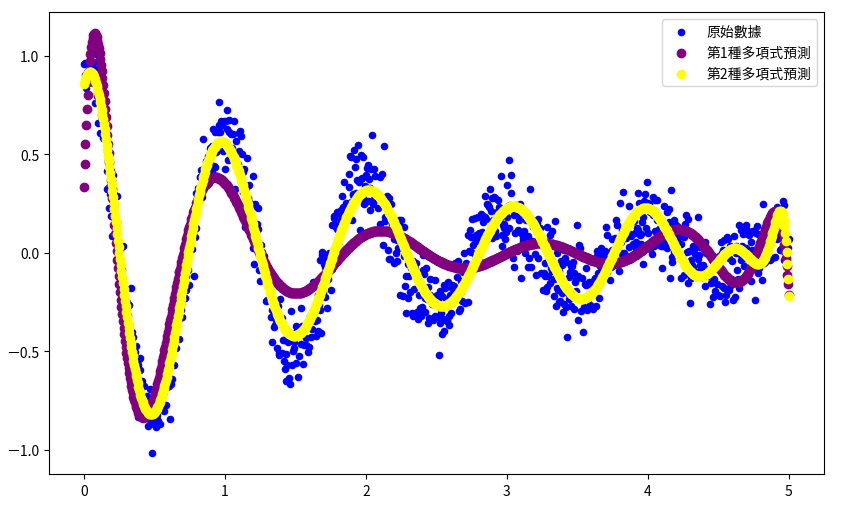 Solved [python]Please load the following CSV file and | Chegg.com