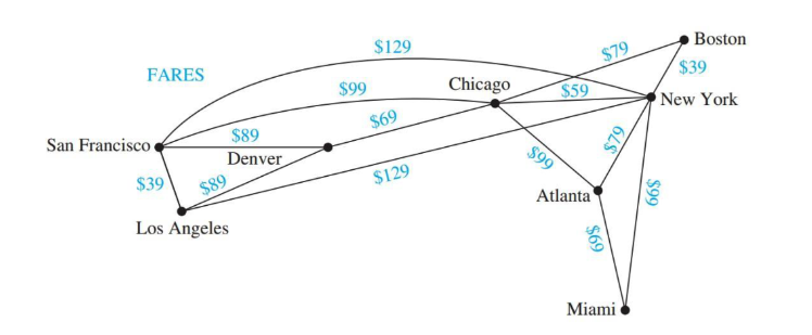 Solved Use Dijkstra’s algorithm to find the least expensive | Chegg.com