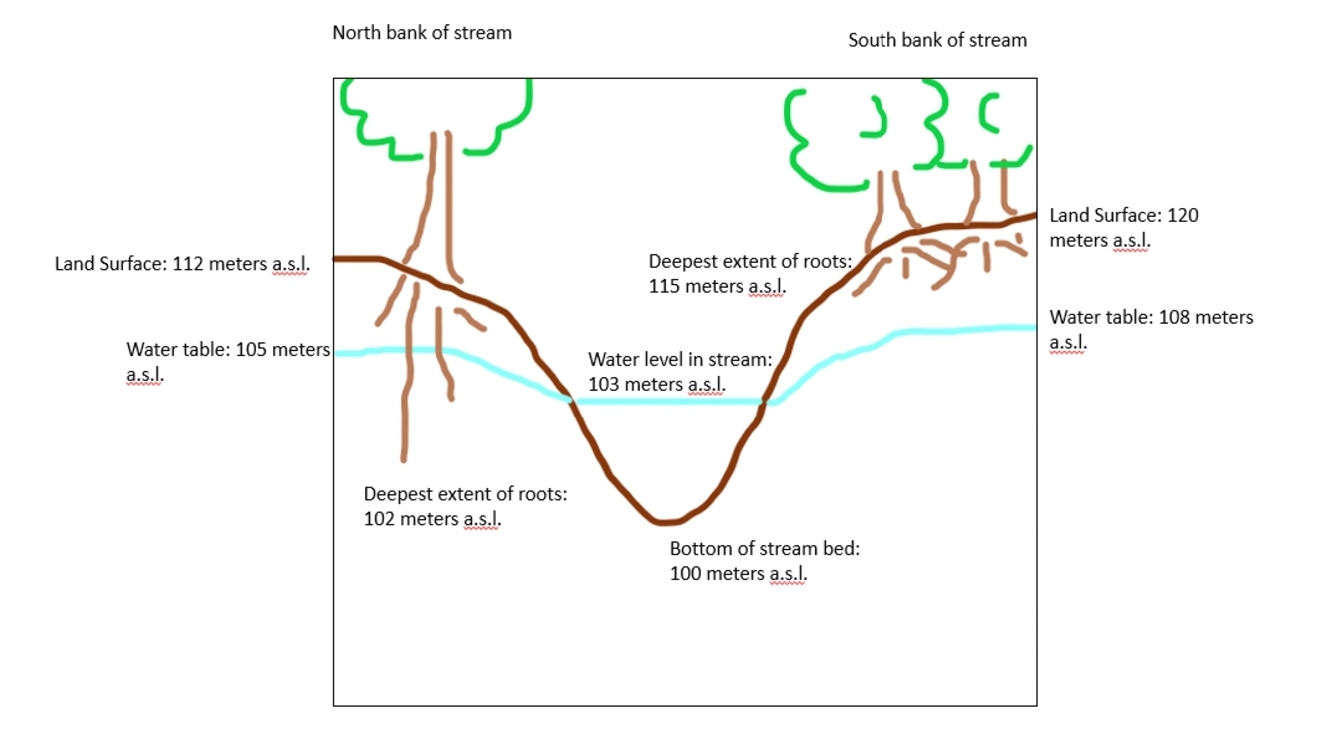Solved Imagine that someone decides to put in a pumping well | Chegg.com